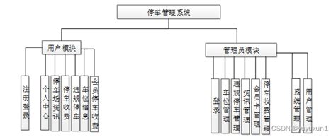 Python停车管理系统 毕业设计 附源码271400基于python技术的停车场管理系统毕业设计 Csdn博客