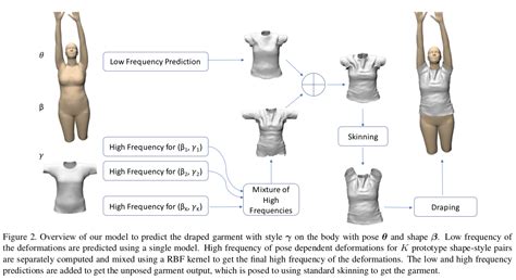 In Progress Tailornet Predicting Clothing In 3d As A Function Of Human Pose Shape And