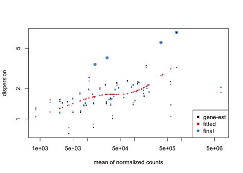 Observation Weights For Differential Abundance Of Zero Inflated Microbiome Data With Deseq2
