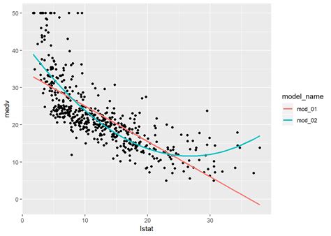 3 lab linear regression data visualization