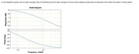 Solved A Unity Feedback System With An Open Loop Gain G S Chegg