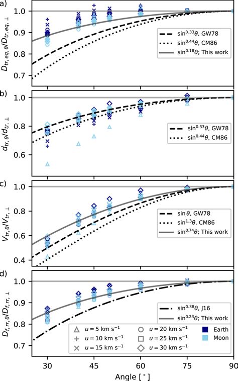 Crater Measurements Normalized By The Equivalent Vertical‐incidence