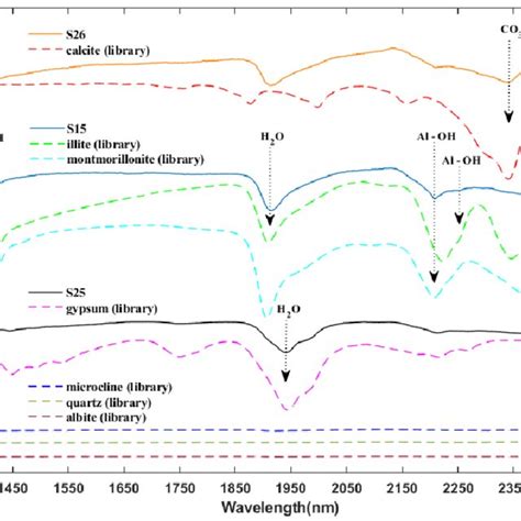 Swir Spectra For Three Representative Samples S15 S25 S26 And