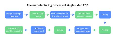 Single Sided Pcbs Design And Applications Reversepcb