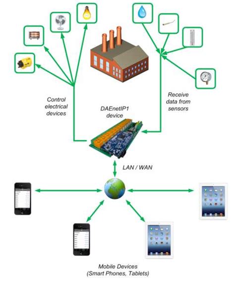 Ethernet I O Relay Module SNMP Web Relays