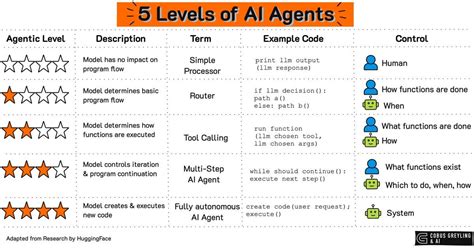 Fully Autonomous Ai Agents Should Not Be Developed By Cobus Greyling