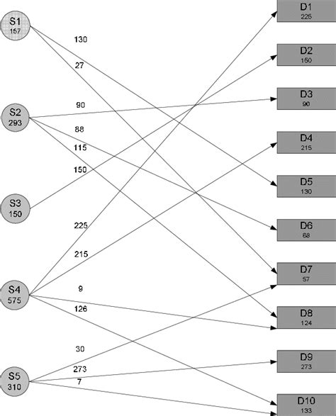 Optimal Distribution Plan Download Scientific Diagram