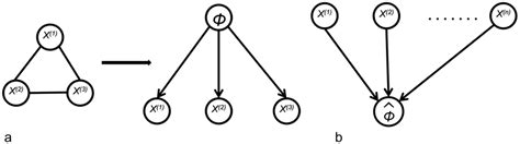Graphical Models Representing Approaches A A General Latent Factor Download Scientific