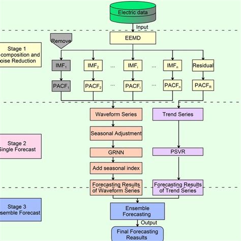The Flowchart Of Grnn Optimized By Cv Algorithm Download Scientific