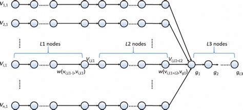 Reduction From Subset Sum To Influence Maximization On Arborescence Download Scientific Diagram