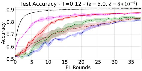 Puffle Balancing Privacy Utility And Fairness In Federated Learning Ai Research Paper Details