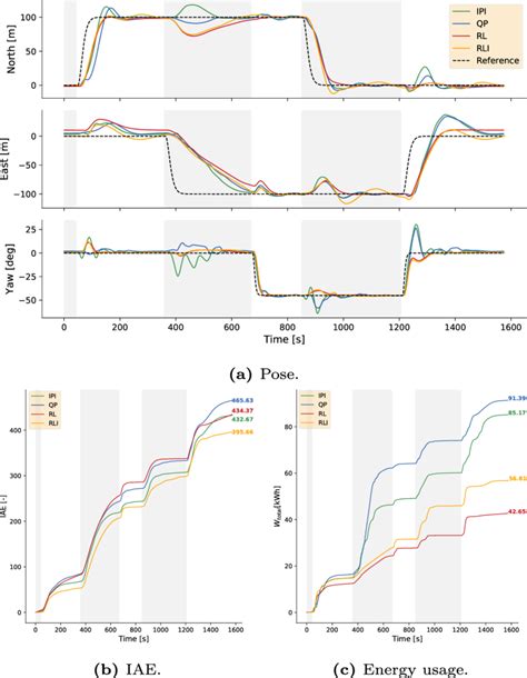 Results Of Four Corner Test During Simulations Download Scientific Diagram