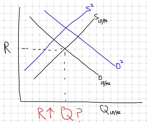Macroeconomics Ap Crowding Out