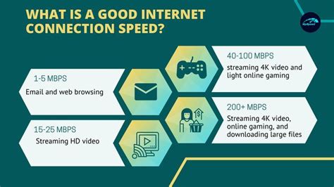 Whats A Good Internet Speed Internet Speed Internet Connections Internet