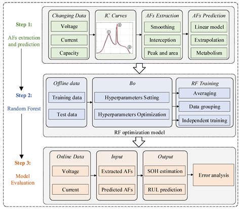batteries free full text an optimized random forest regression