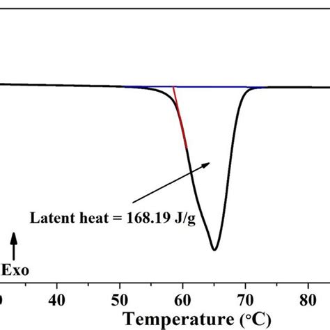 Dsc Thermogram Of Polyethylene Glycol Of Molecular Weight 10 000