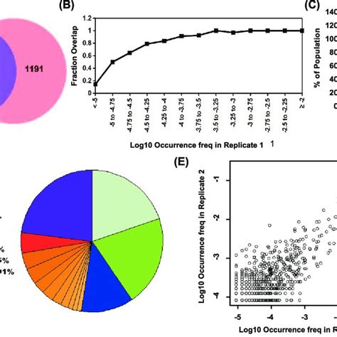 Comparison Of Performance In Quasispecies Reconstruction With Shorah