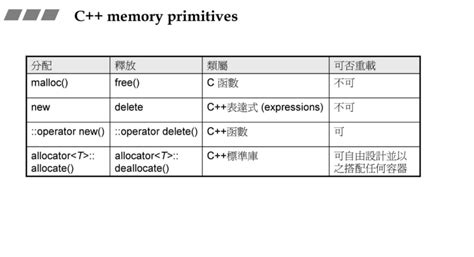 内存管理——new delete expression c hp 博客园