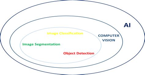 image classification in computer vision by gladens popoola medium
