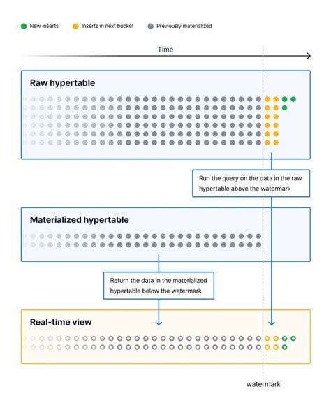 how postgresql views and materialized views work and how they