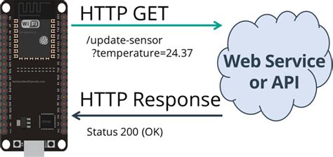 Esp32 Get And Post With Arduino Ide Random Nerd Tutorials