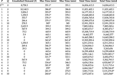Solution Values For The Experiments On The Stochastic Scenarios Download Scientific Diagram