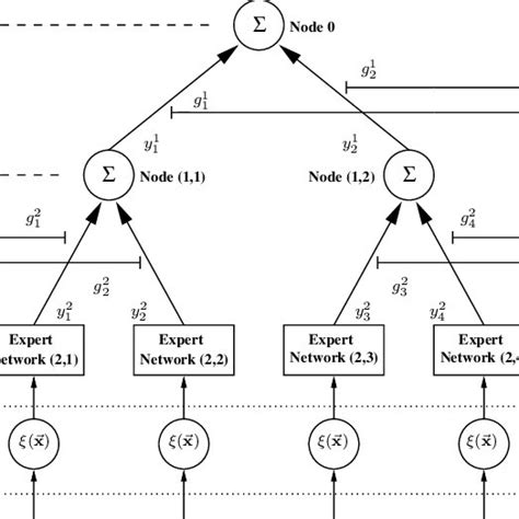 1 Proposed Modified Hierarchical Mixture Of Experts Model Download Scientific Diagram