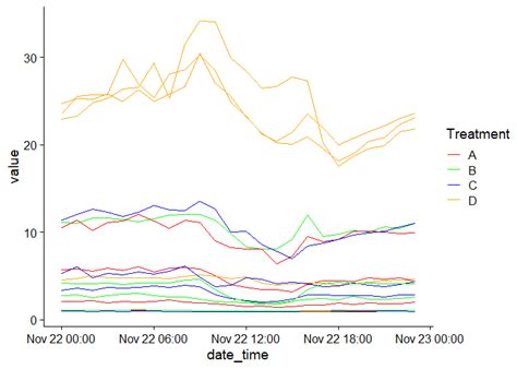 R Time Series Regression Analysis With Gam In A Factorial Design