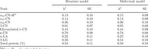 Heritability Values And Standard Errors Of Heritability Estimates Download Table