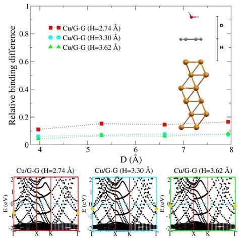 Difference In Modulus Between Binding Energies For A Single Water