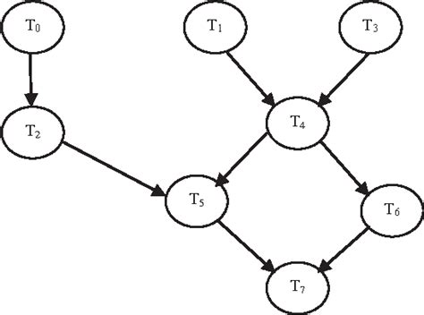 Figure 1 From Fastpga Based Scheduling Of Dependent Tasks In Grid Computing To Provide Qos To
