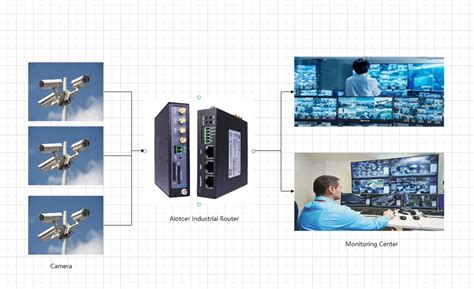 Industrial Router Networking Wireless Video Surveillance System