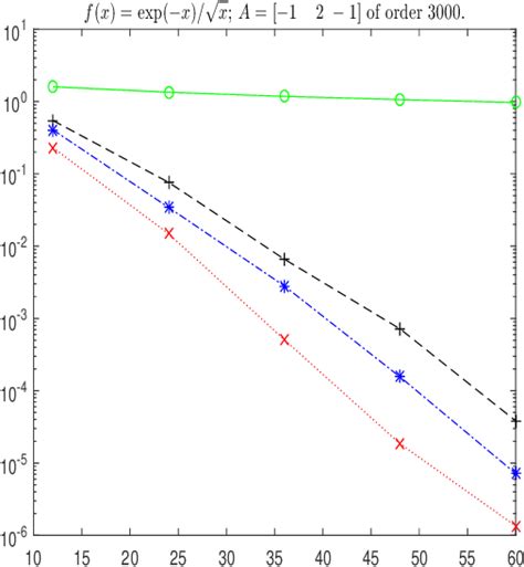 Figure 61 From The Extended Global Lanczos Method Gauss Radau