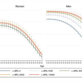 Probability Of Having An Active Sex Life According To Sex Age And Download Scientific Diagram