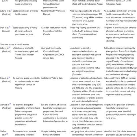 Examples Of Access Research Applying Spatial Methods Of Relevance To