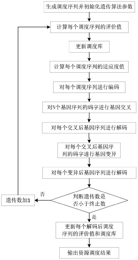 isar resource scheduling method based on genetic algorithm eureka patsnap