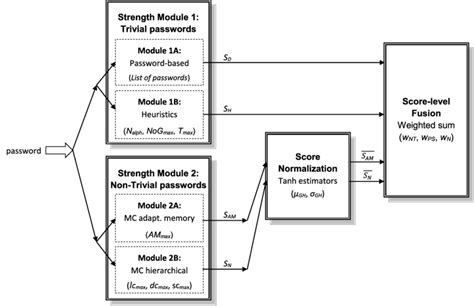 General Diagram Of The Proposed Multimodal Strength Metric Described In Download Scientific