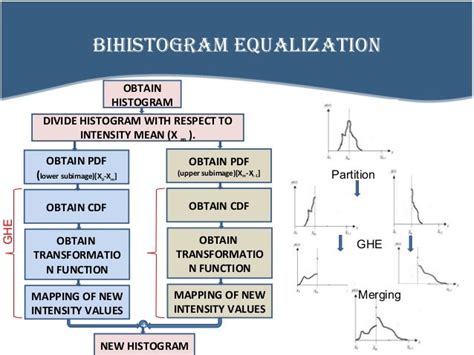 histogram equalization