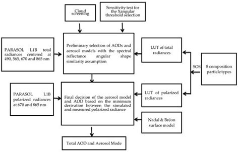 Atmosphere Free Full Text Retrieval Of Aerosol Optical Depth And