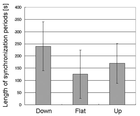 Average And Standard Deviation Of Total Length Of The Synchronization