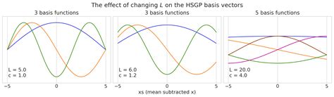 Gaussian Processes Hsgp Reference And First Steps — Pymc Example Gallery