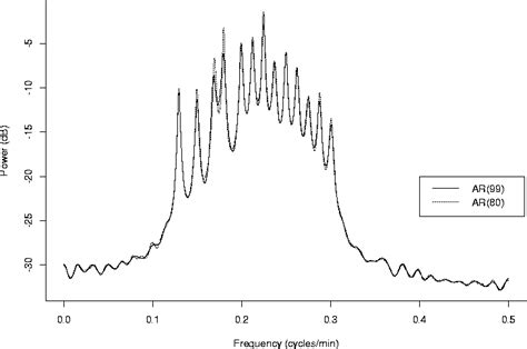 Fodor Et Al Comparison Of Autoregressive And Multitaper Spectral Analysis For Long Time