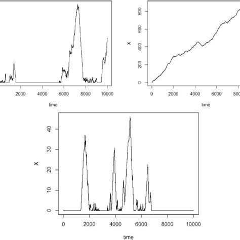 Three Simulated Realisations For The Limiting Process Given In The Last