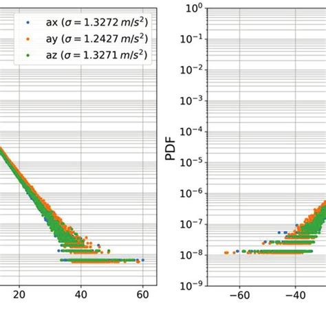 Pdfs Of Lagrangian Acceleration Components Normalized By The Respective