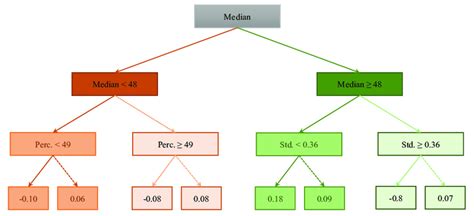 The Architecture Of Gradient Boosting Machine Rectangles In The Figure