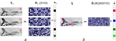 Dictionary Learning Methods By Using Different Colour Image Sparse