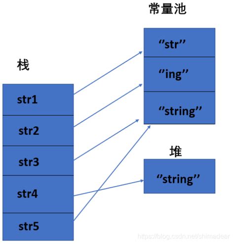 字符串在jvm中如何存放 及常量池技术 jvm 如何处理大字符串 csdn博客