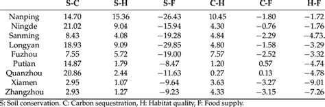 The Synergy Degree Of Ecosystem Service Tradeoffs In Fujian Province Download Scientific