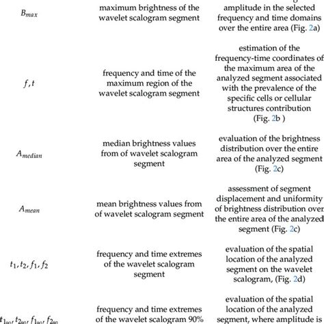 Parameters Of Electroretinogram Signal Download Scientific Diagram
