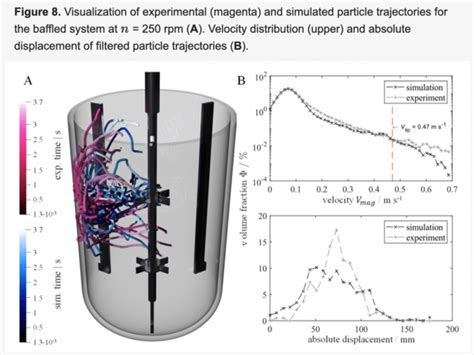 Validating Lattice Boltzmann LES For Biopharma Equipment Characterization M Star